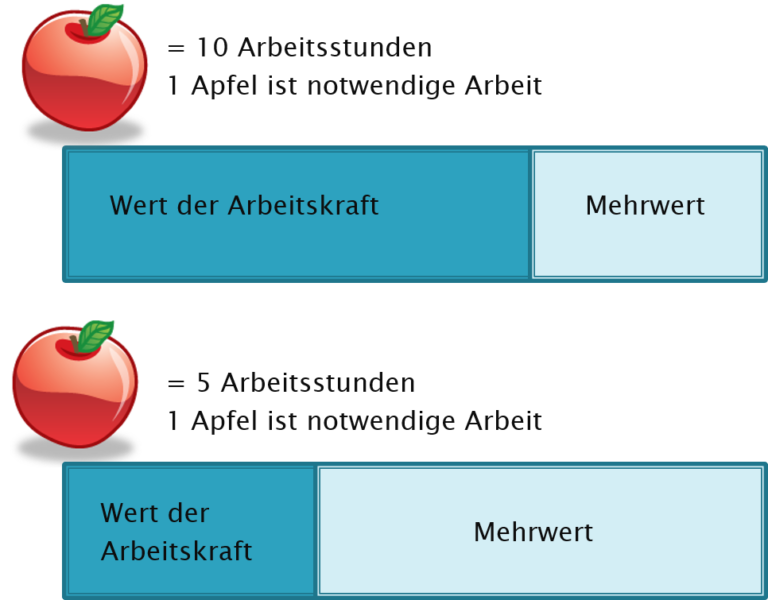 Mehrwert bei Karl Marx – Eine Analyse des Begriffes – Fabian Greiler